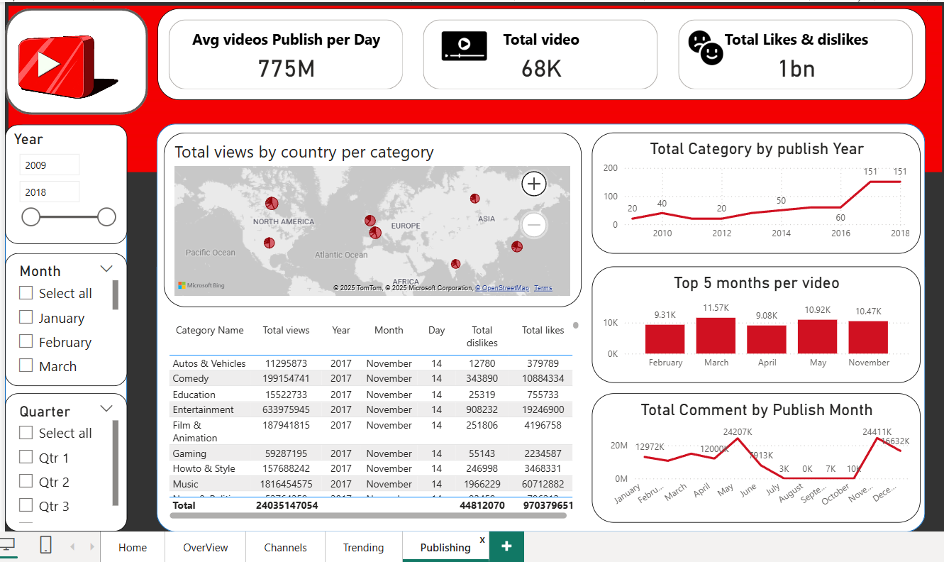 YouTube Data Analysis Dashboard